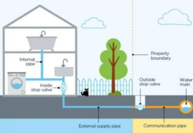 Six components of a plumbing system - Lab Soft